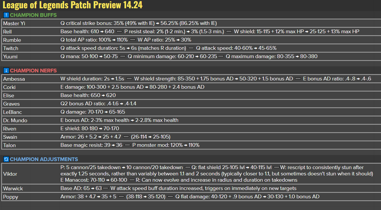 PBE LoL 14.24 : la preview des futurs équilibrages